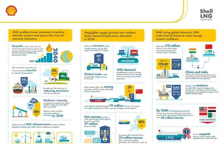Shell Projects Major Surge in Global LNG Demand