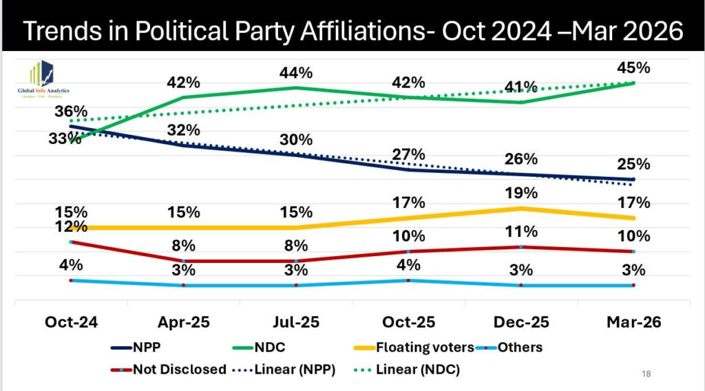 NPP Support Crumbles Across Ghana As NDC Dominates 15 Regions